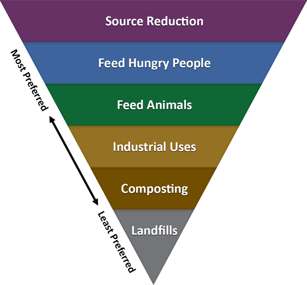 Credits: U.S. EPA Food Recovery Hierarchy, epa.gov